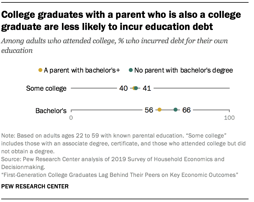 First-Generation College Graduates Lag Behind Their Peers on Key ...