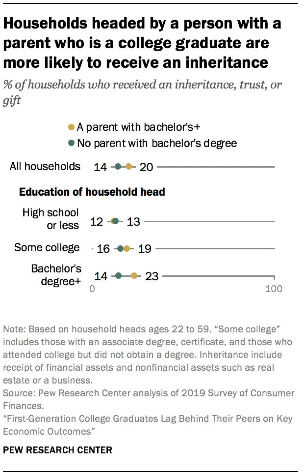 First-Generation College Graduates Lag Behind Their Peers on Key ...