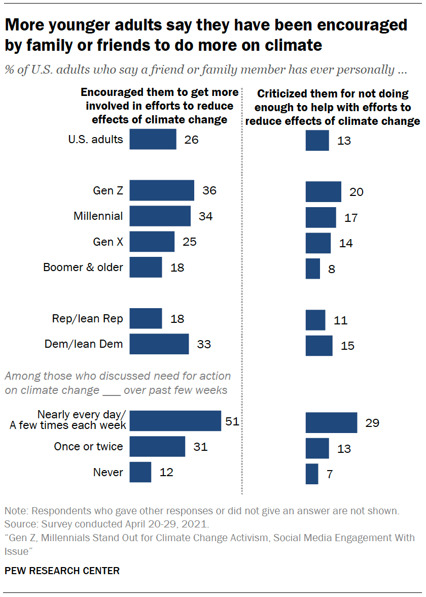 Climate engagement and activism | Pew Research Center