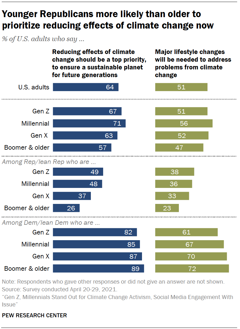 Climate, energy and environmental policy | Pew Research Center