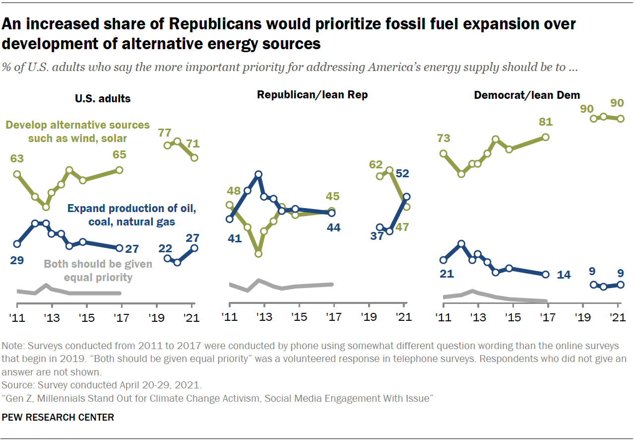 Appendix: Detailed charts and tables | Pew Research Center