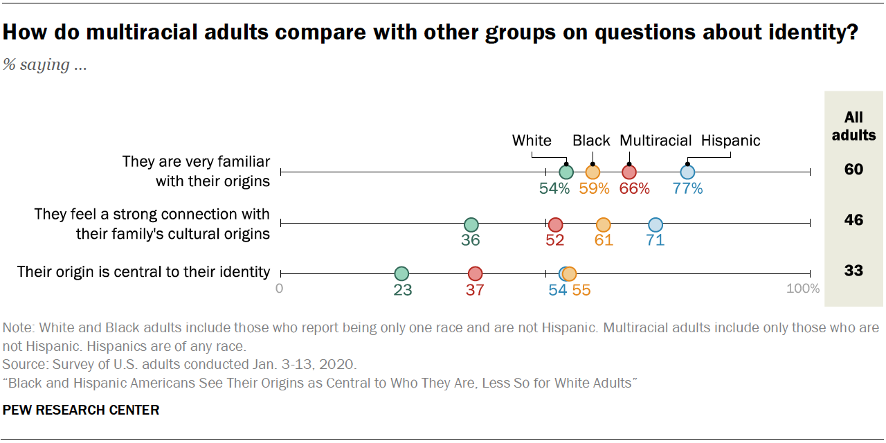Black and Hispanic Americans See Their Origins as Central to Who They ...