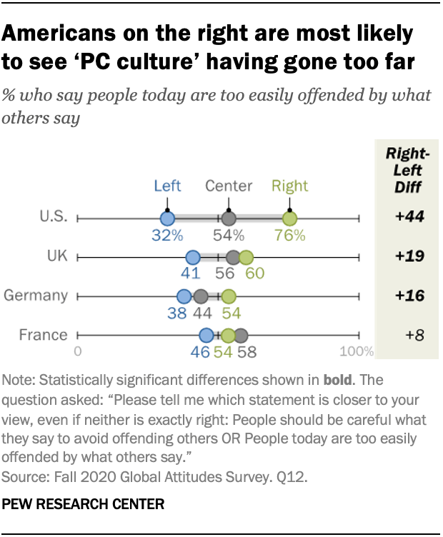 On culture issues, US more divided by ideology than UK, France, Germany ...