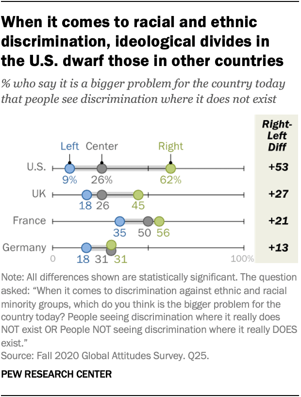 On culture issues, US more divided by ideology than UK, France, Germany ...