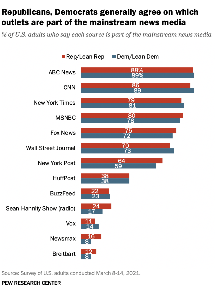 Americans broadly agree which news outlets are in mainstream media ...