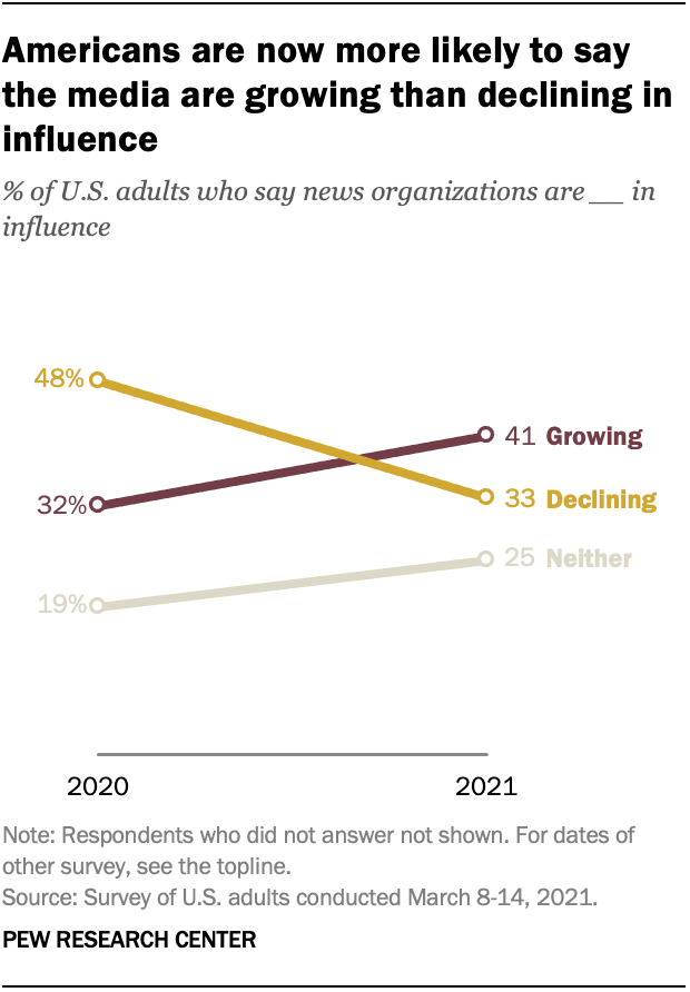 More Americans now see news media gaining influence than in 2020 | Pew ...