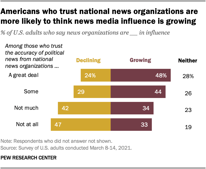 More Americans now see news media gaining influence than in 2020 | Pew ...