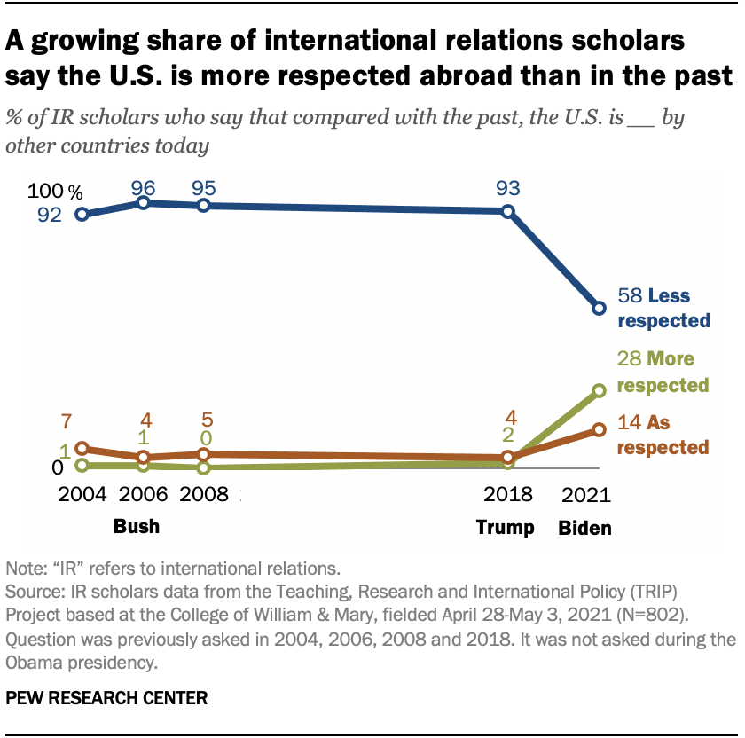 Foreign policy scholars, public agree countries’ respect for U.S. is ...