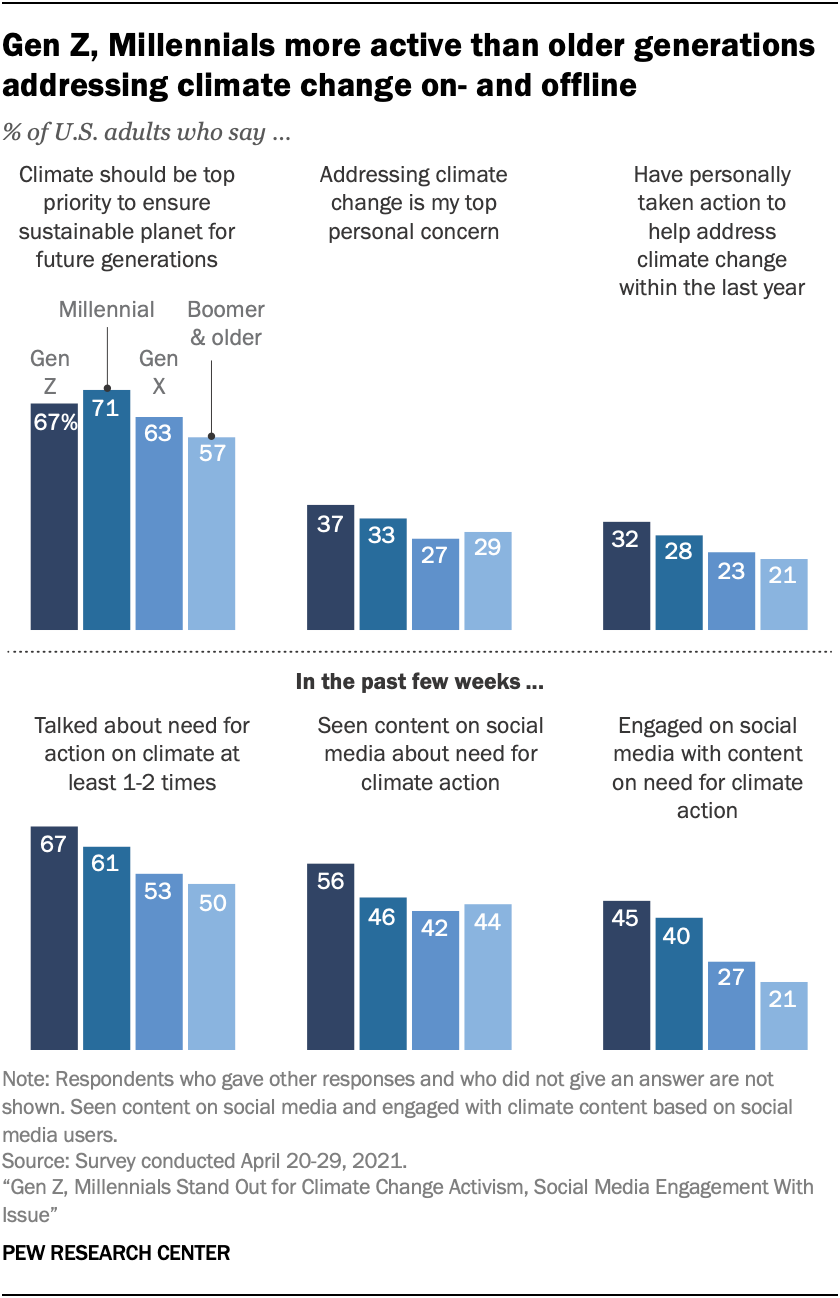 U.S. views on climate change differ by generation, party and more: Key ...