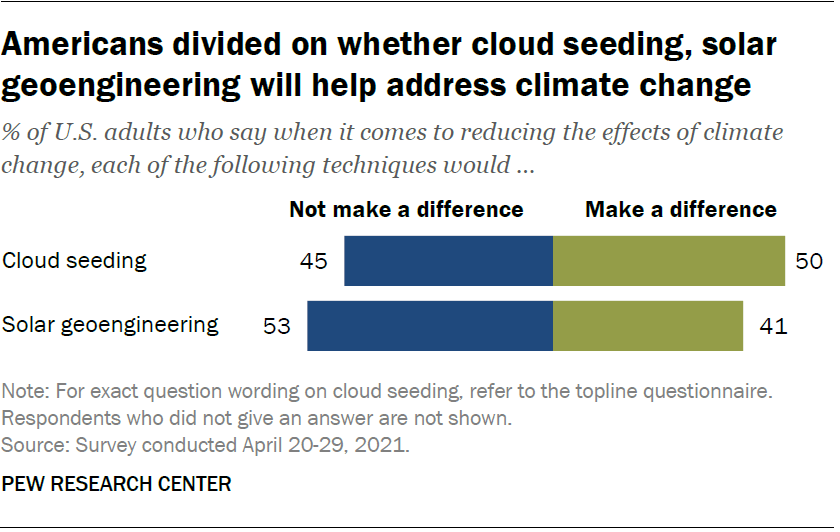 Mixed views in U.S. on using geoengineering to address climate change ...