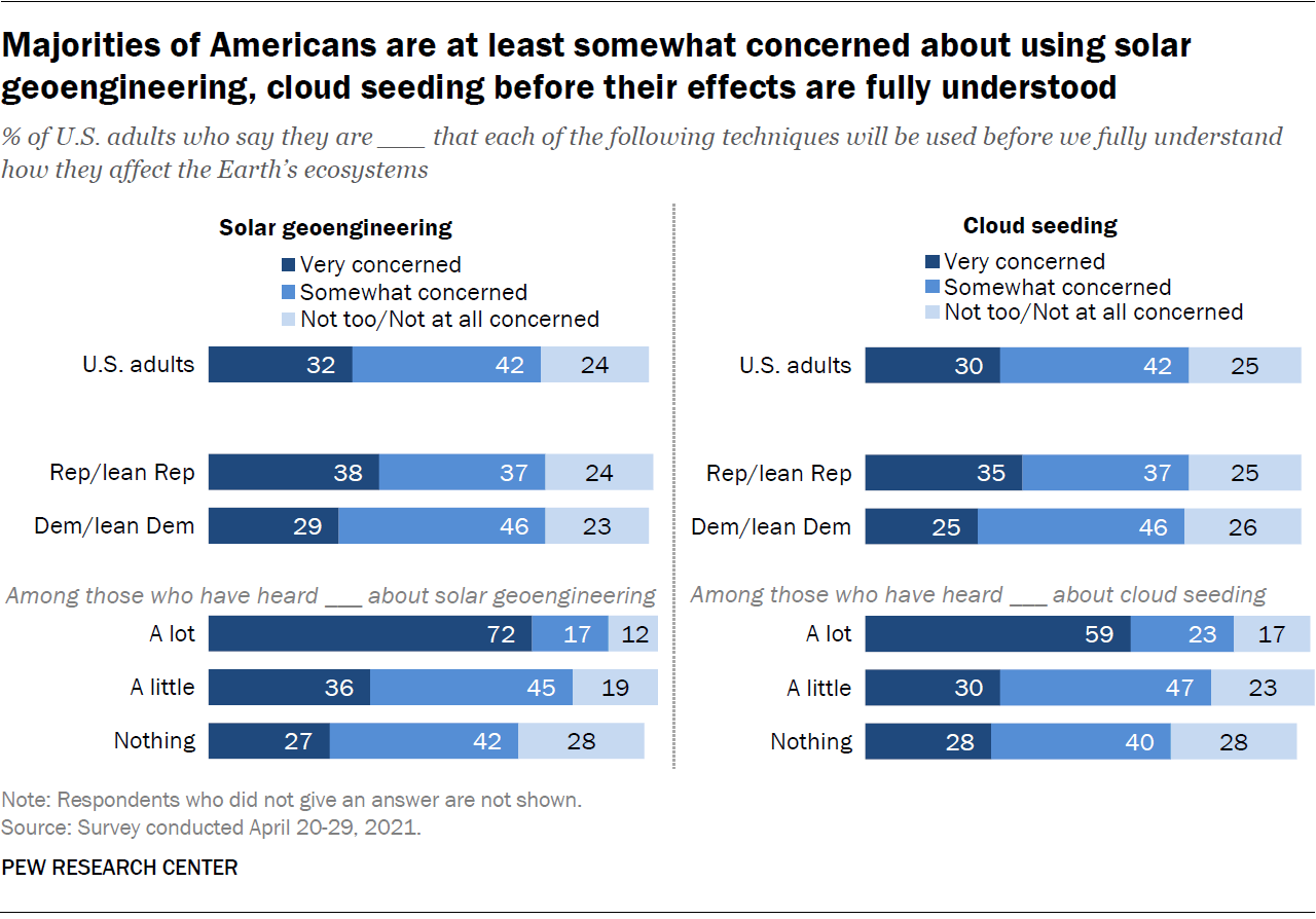 Mixed views in U.S. on using geoengineering to address climate change ...