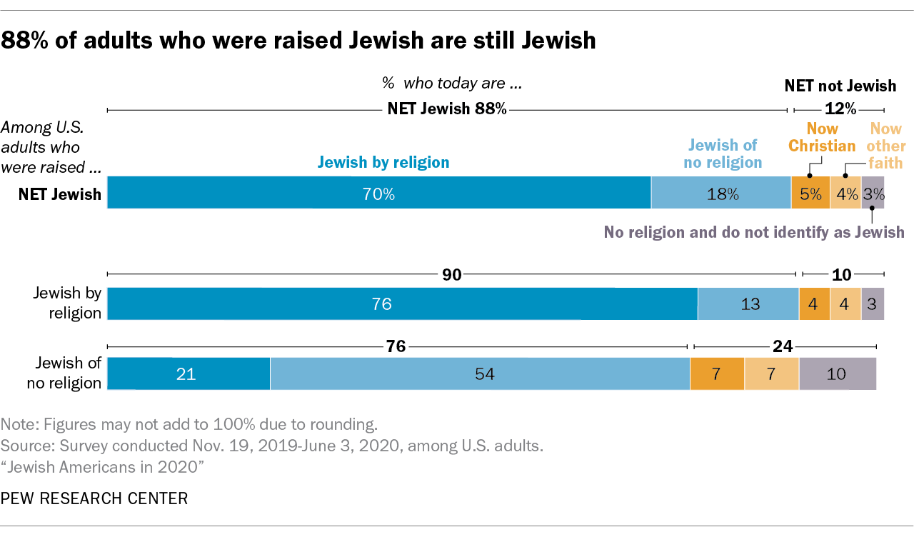 As U.S. Jews changed denominations, Reform gained but Conservative lost ...