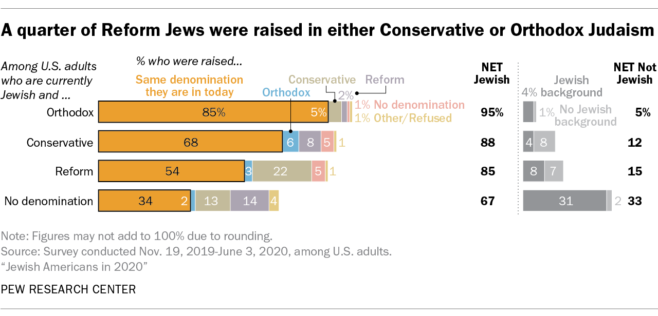 As U.S. Jews changed denominations, Reform gained but Conservative lost ...