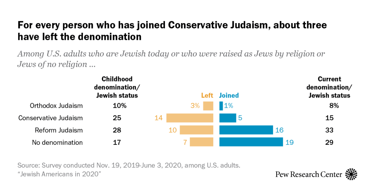 As U.S. Jews changed denominations, Reform gained but Conservative lost ...