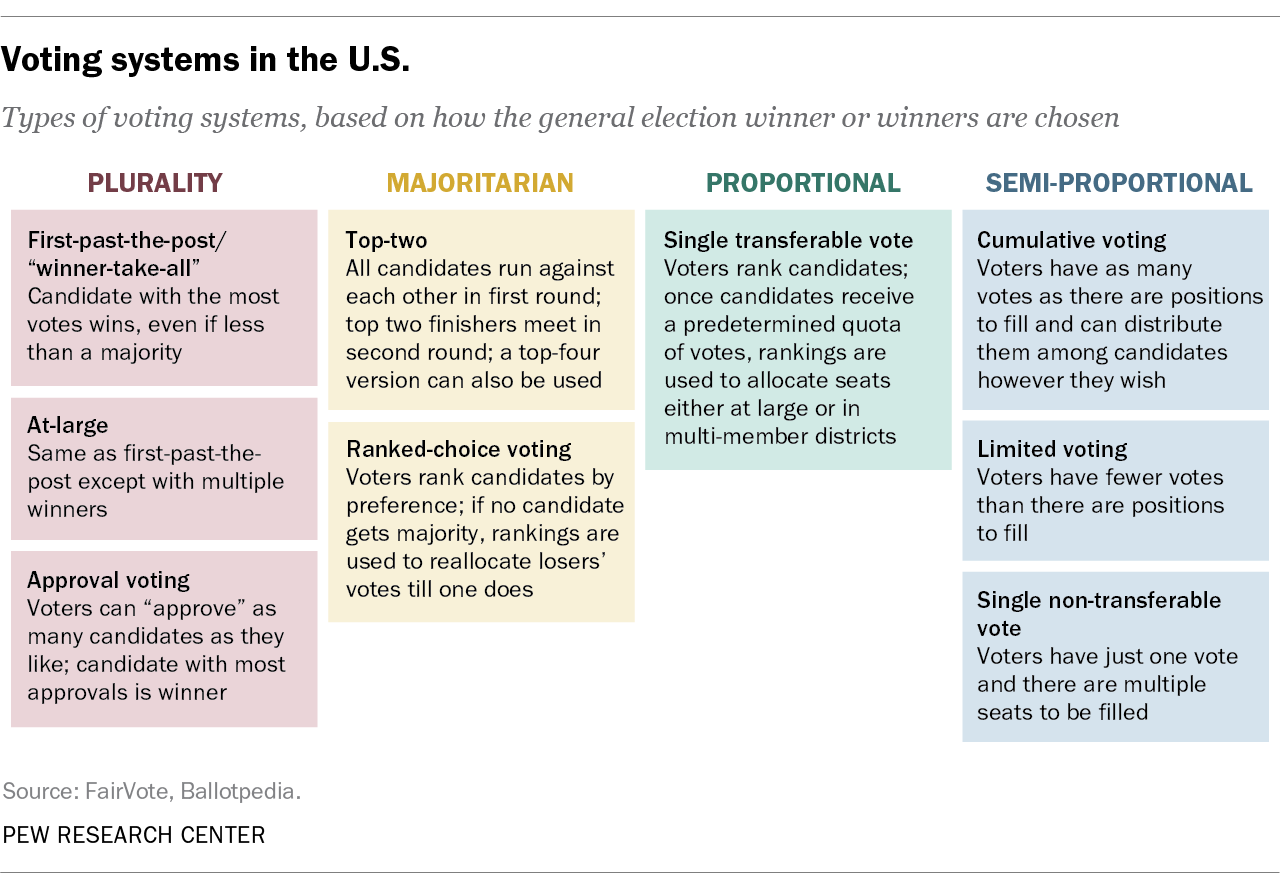 More U.S. locations experimenting with alternative voting systems | Pew ...