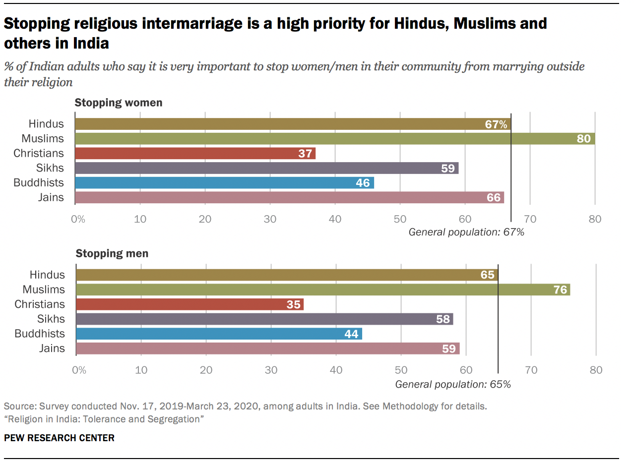 Religion in India: Tolerance and Segregation | Pew Research Center