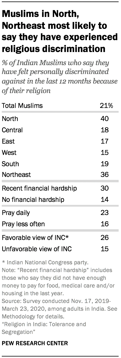 Religious freedom, discrimination and communal relations in India | Pew ...
