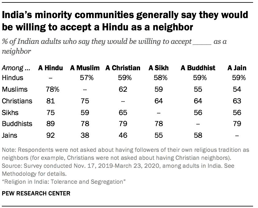Religious segregation in India | Pew Research Center