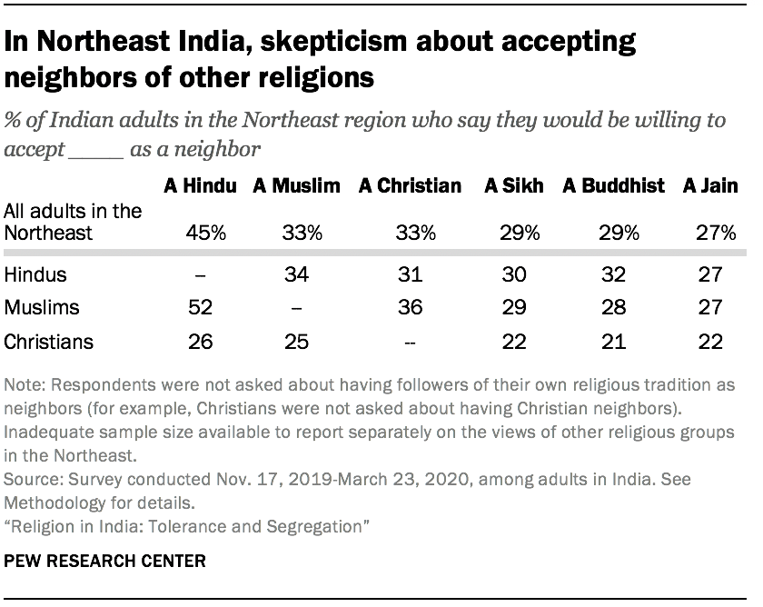 Religious segregation in India | Pew Research Center