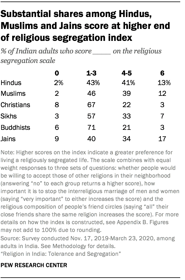 Religious segregation in India | Pew Research Center