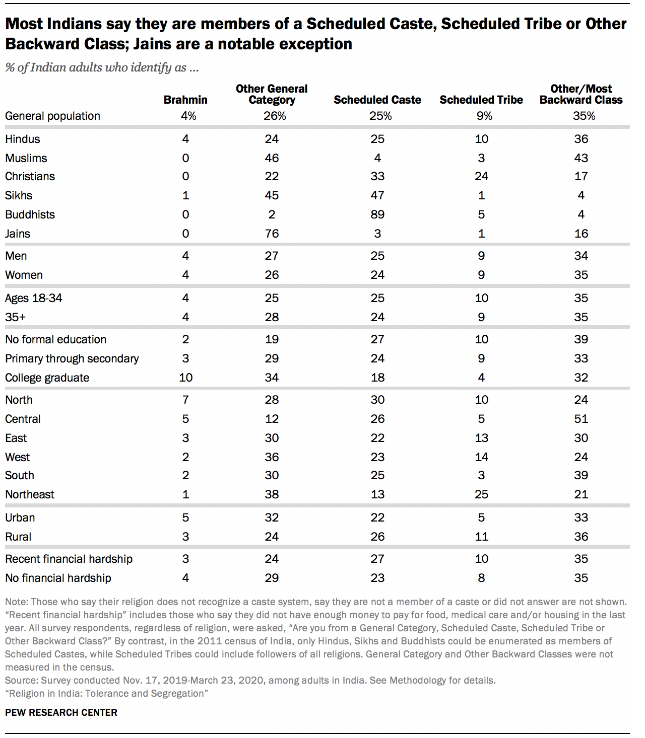 Attitudes about caste in India | Pew Research Center
