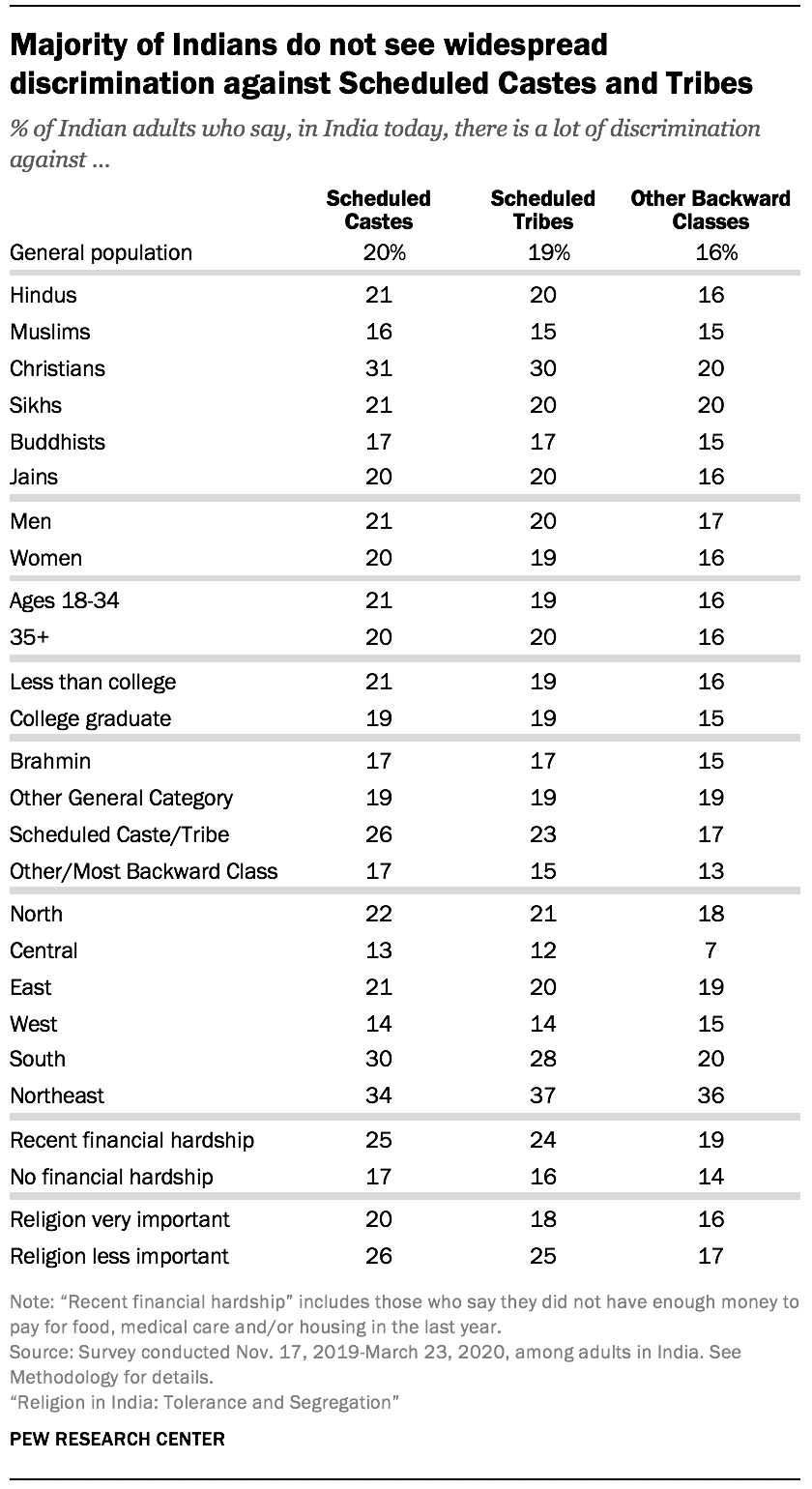 Attitudes about caste in India | Pew Research Center