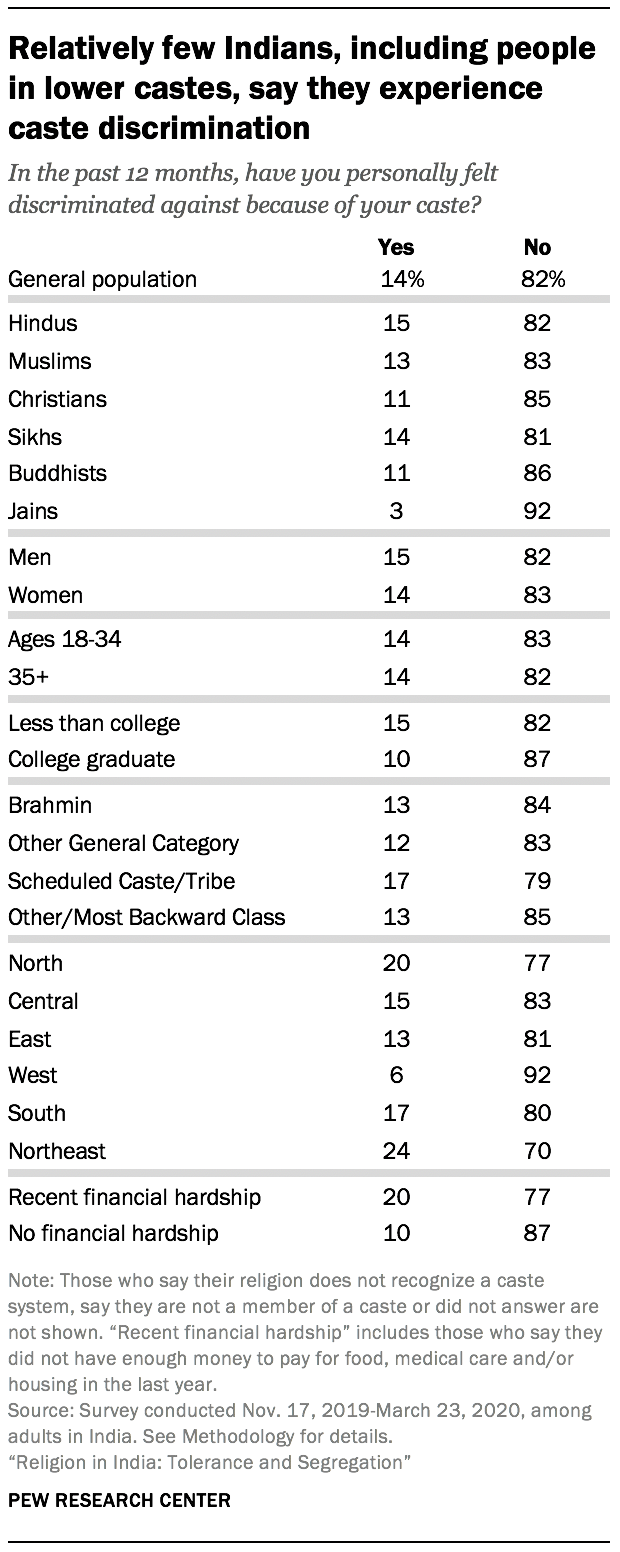 Attitudes about caste in India | Pew Research Center
