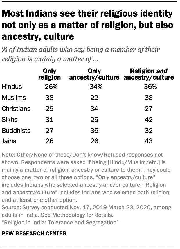 Views on religious identity in India | Pew Research Center