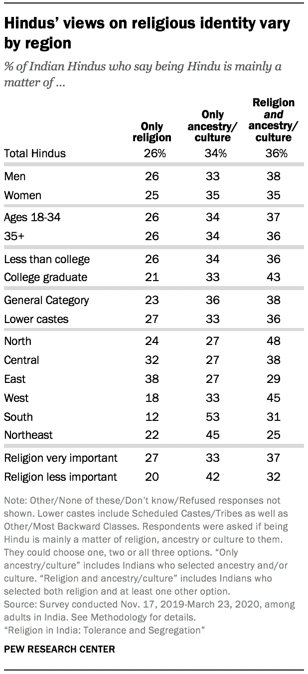 Views on religious identity in India | Pew Research Center