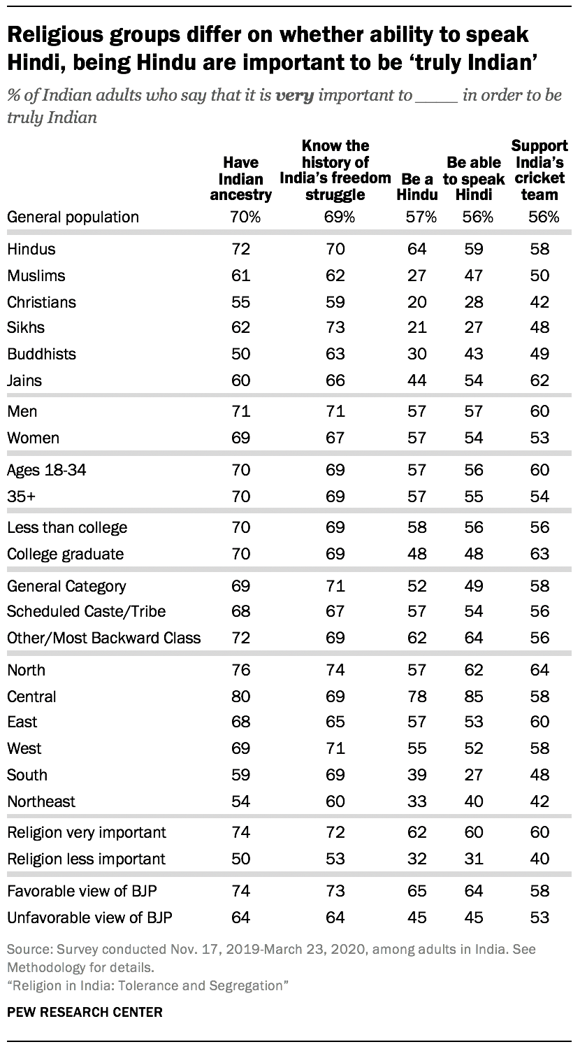 Nationalism and politics in India | Pew Research Center