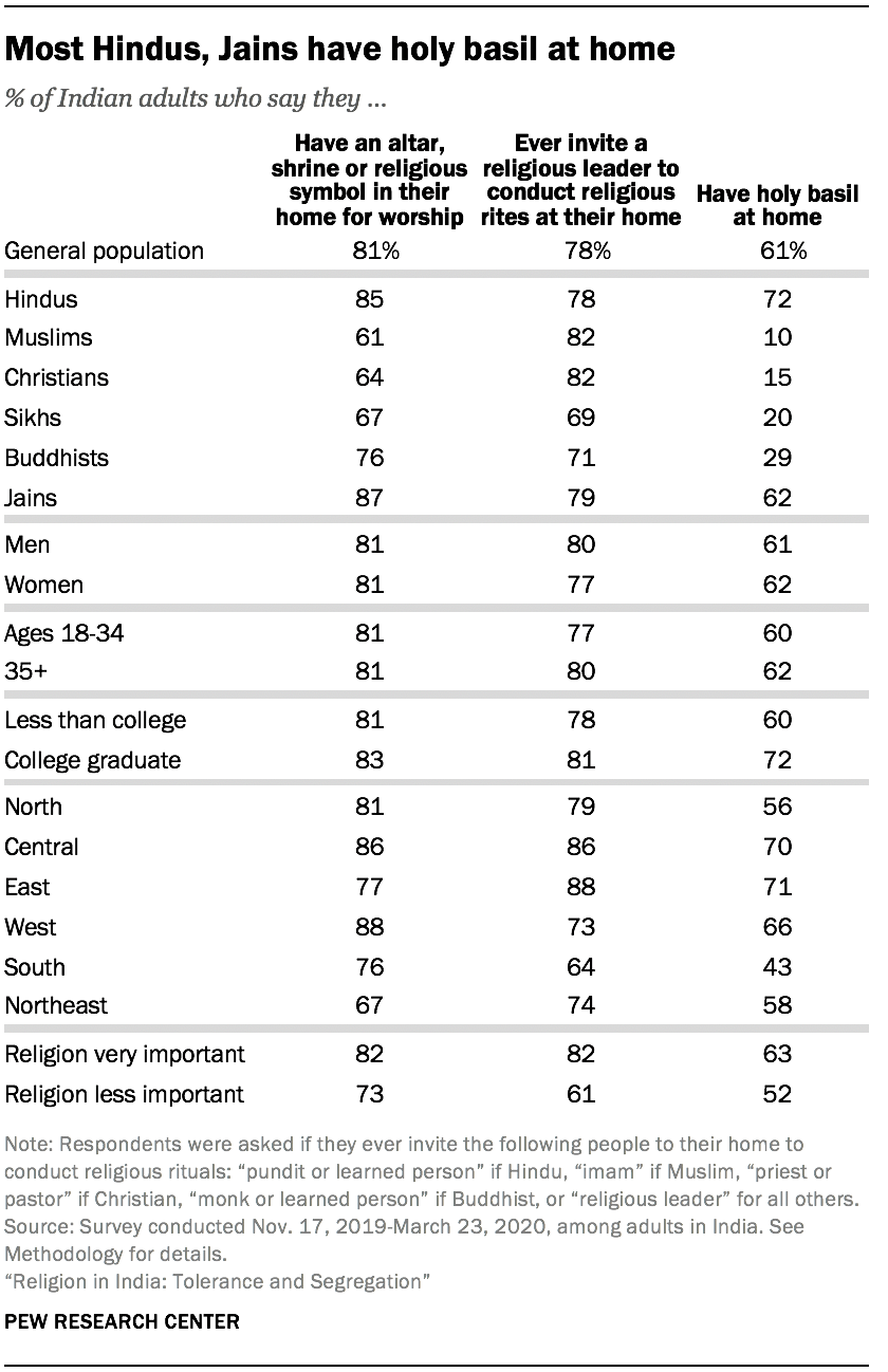 Religious practices in India | Pew Research Center