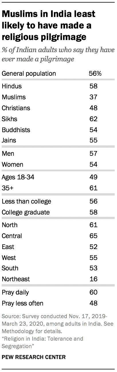 Religious practices in India | Pew Research Center