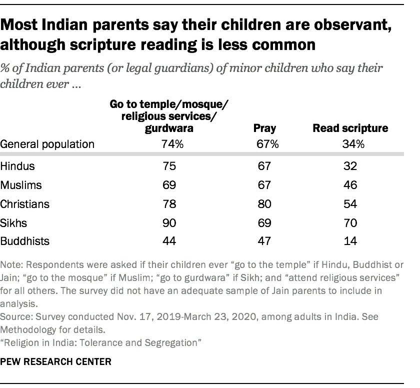 Religion, family and children | Pew Research Center