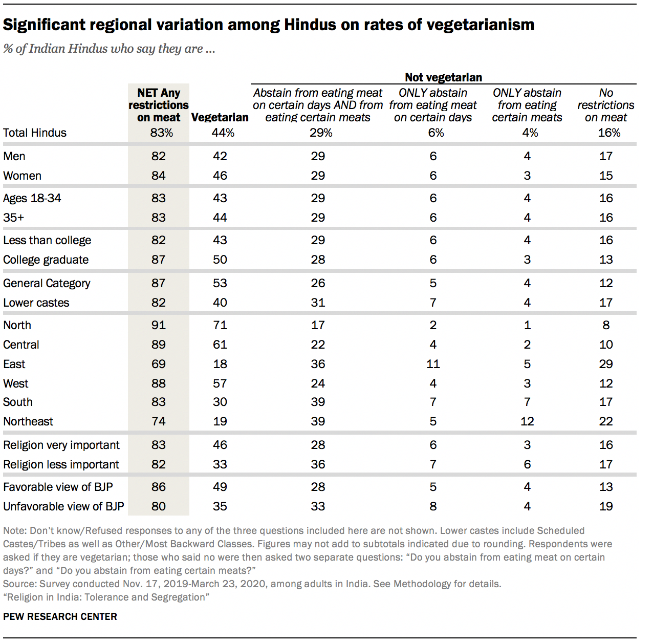 Views of religion and food in India | Pew Research Center