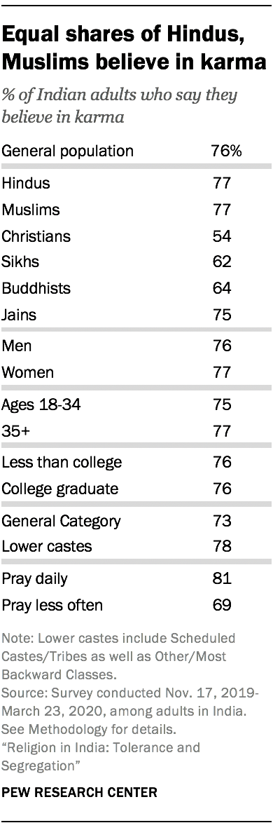 Religious beliefs across India | Pew Research Center