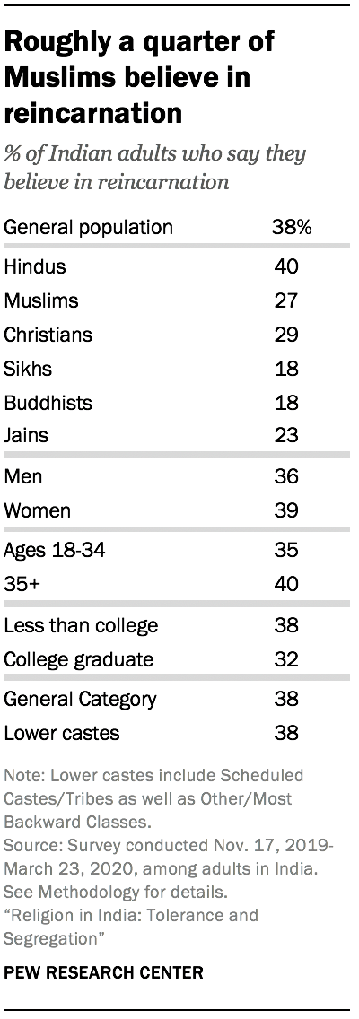 Religious beliefs across India | Pew Research Center