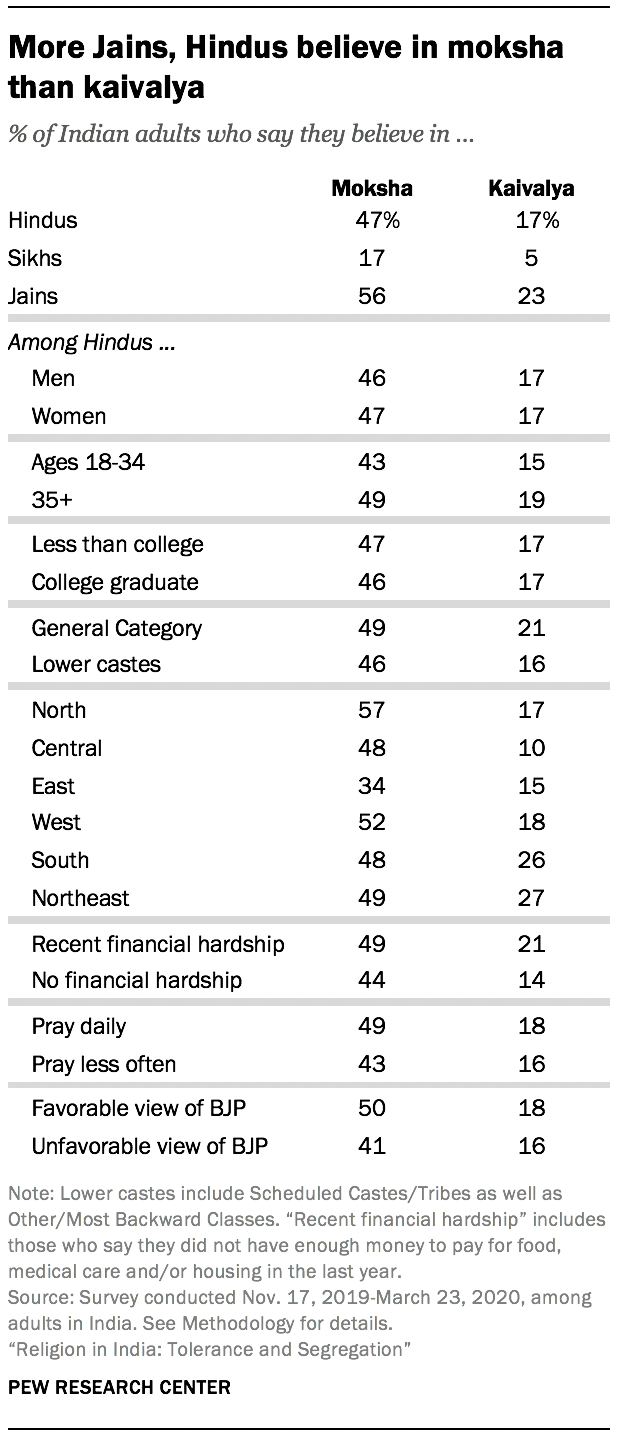 Religious beliefs across India | Pew Research Center