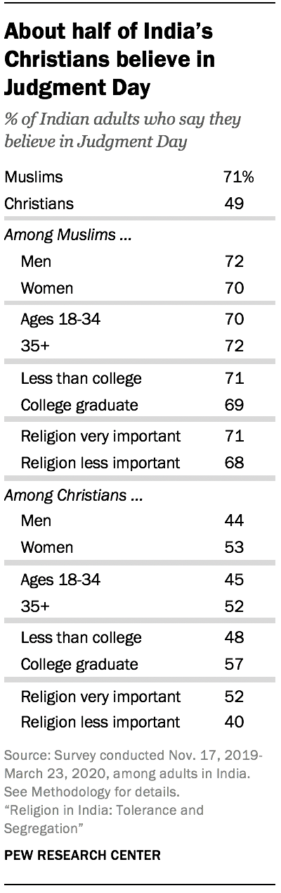 Religious beliefs across India | Pew Research Center