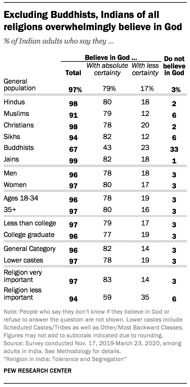 Beliefs about God in India | Pew Research Center