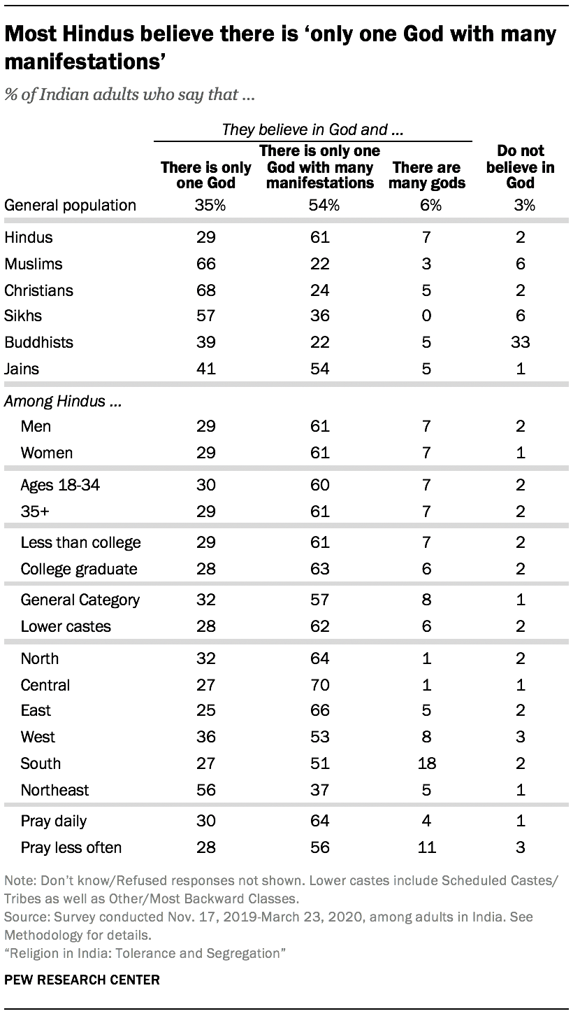 Beliefs about God in India | Pew Research Center