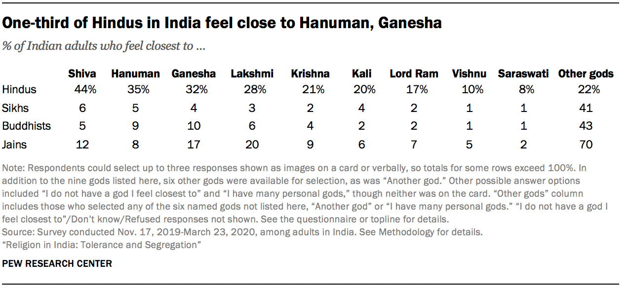 Beliefs about God in India | Pew Research Center