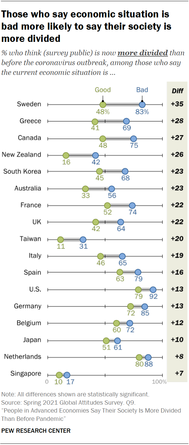 People in Advanced Economies Say Their Society Is More Divided Than ...