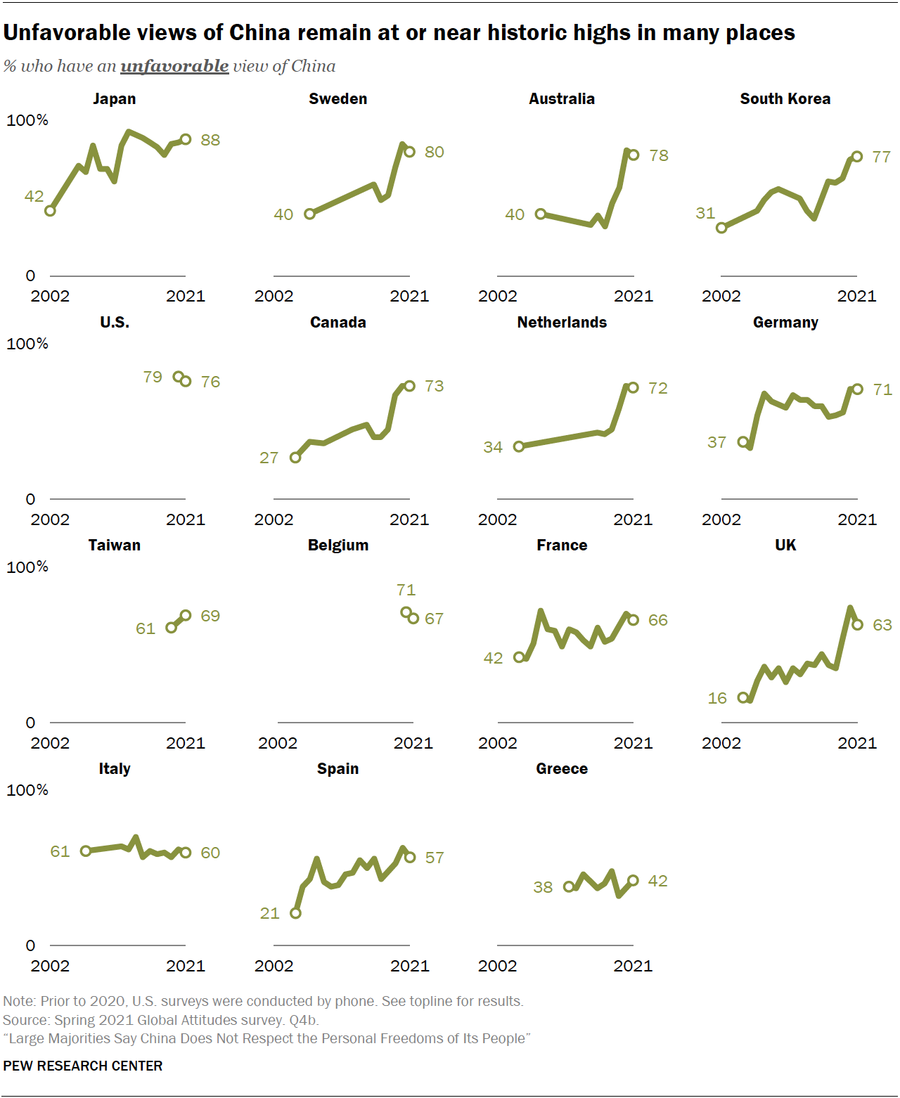Majorities Say China Does Not Respect the Personal Freedoms of Its ...