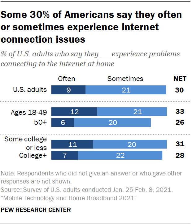 Mobile Technology and Home Broadband 2021 | Pew Research Center