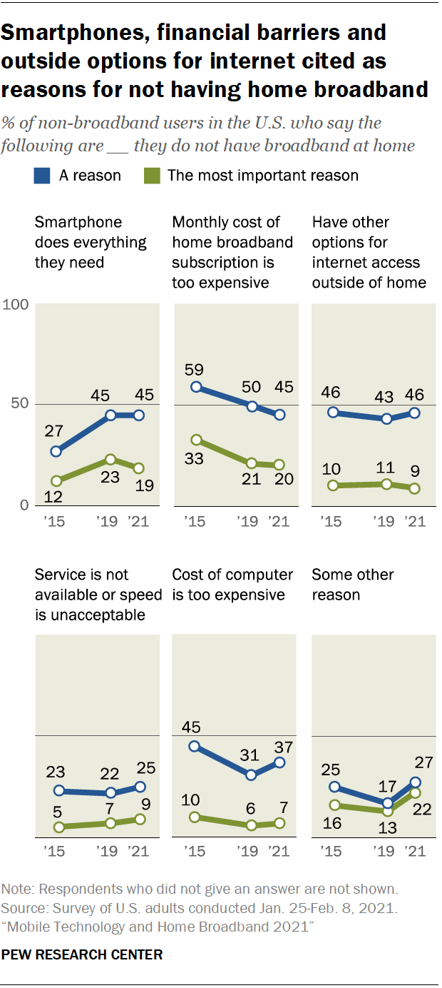Mobile Technology and Home Broadband 2021 | Pew Research Center