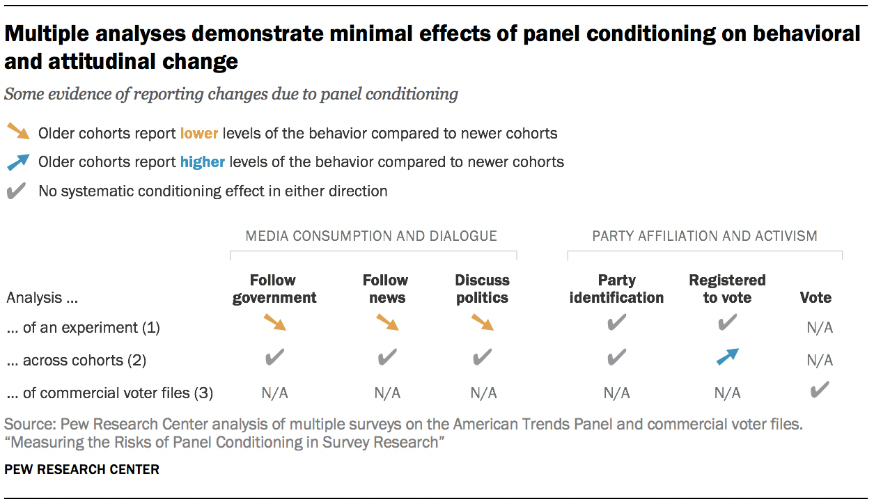 Measuring the Risks of Panel Conditioning in Survey Research | Pew ...