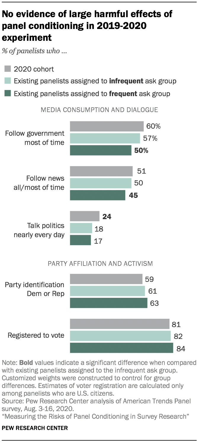 Measuring the Risks of Panel Conditioning in Survey Research | Pew ...