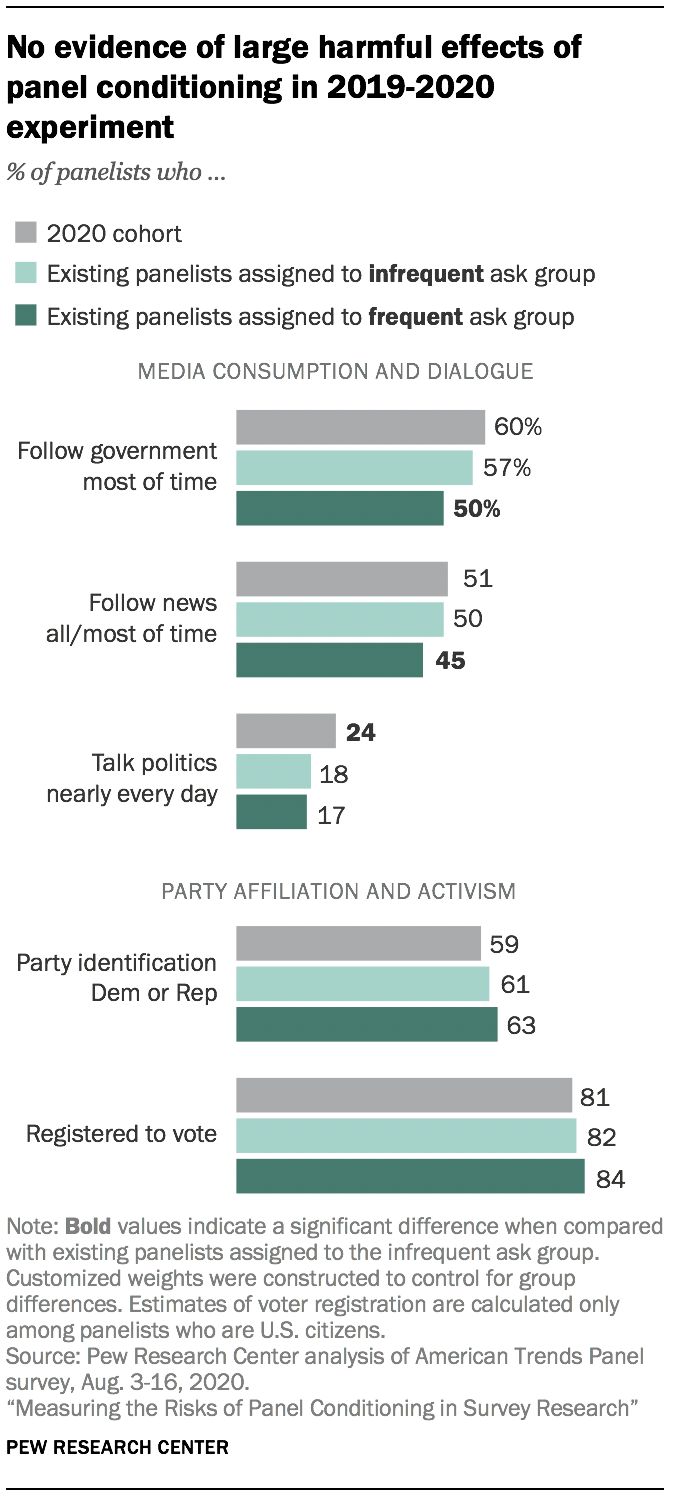 Measuring the Risks of Panel Conditioning in Survey Research | Pew ...