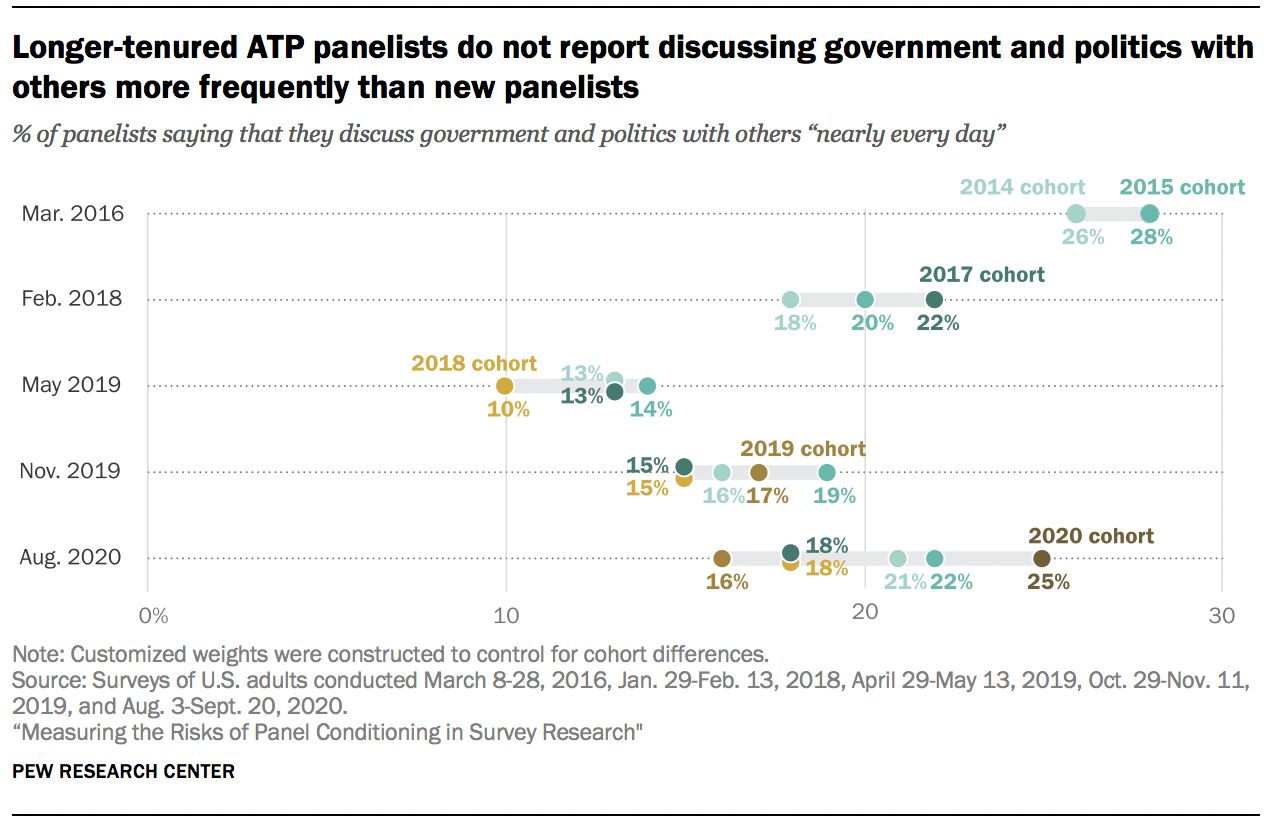 Measuring the Risks of Panel Conditioning in Survey Research | Pew ...