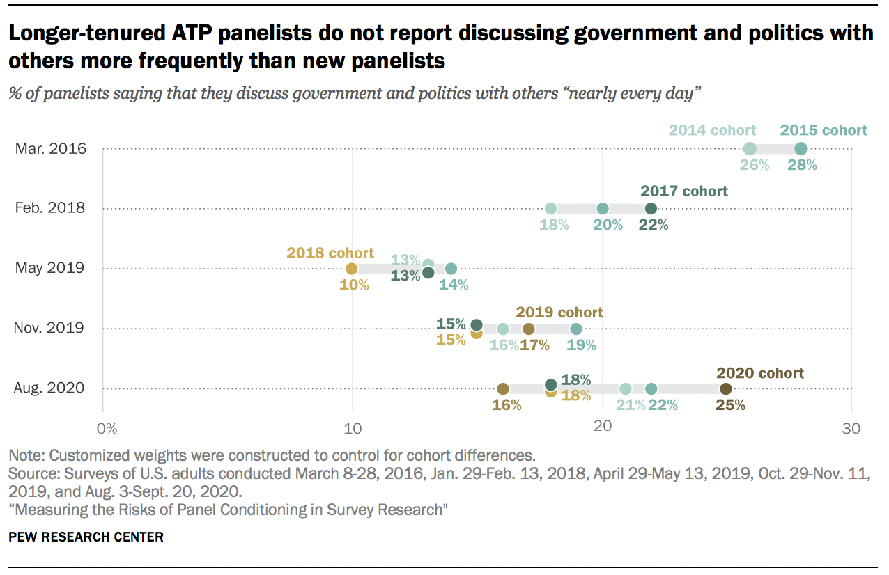 Measuring the Risks of Panel Conditioning in Survey Research | Pew ...
